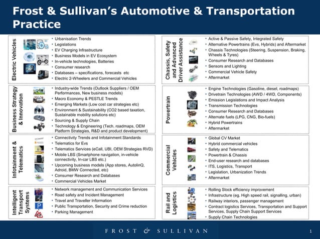 Frost and Sullivan Automotive Capabilities | PPT | Automotive Industry ...