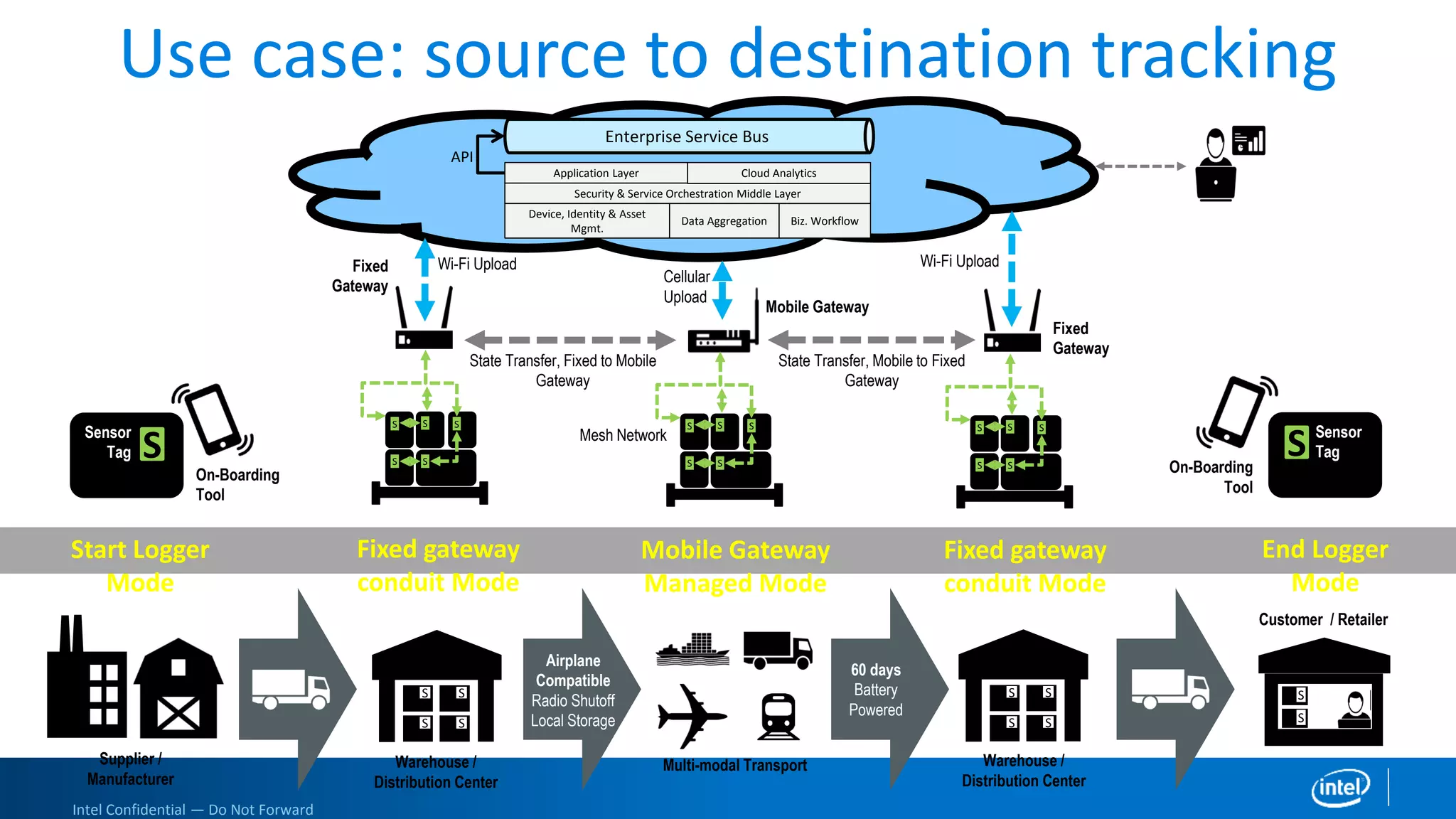 Intel Connected Logistics Platform | PPT