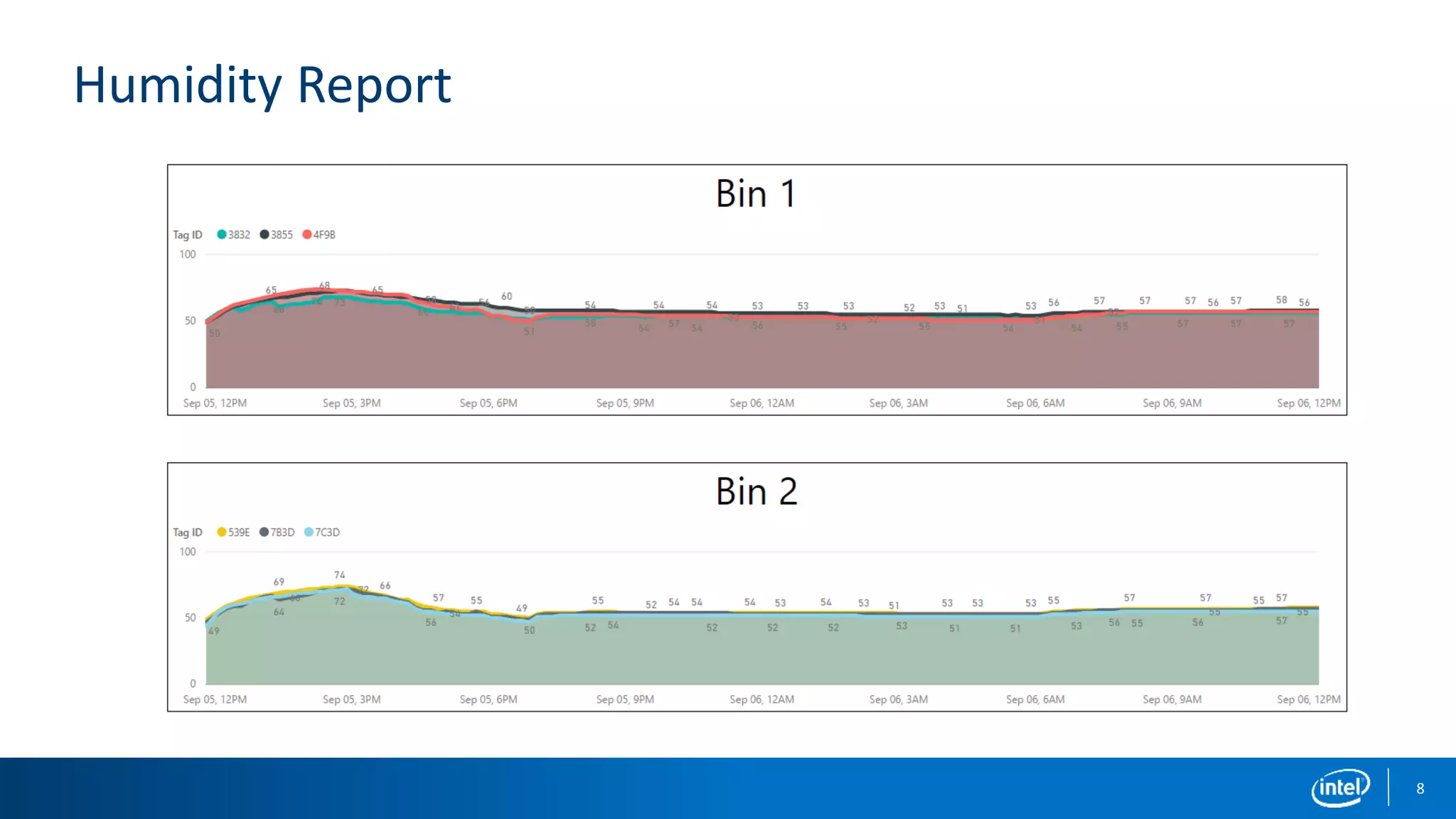 Intel Connected Logistics Platform | PPT