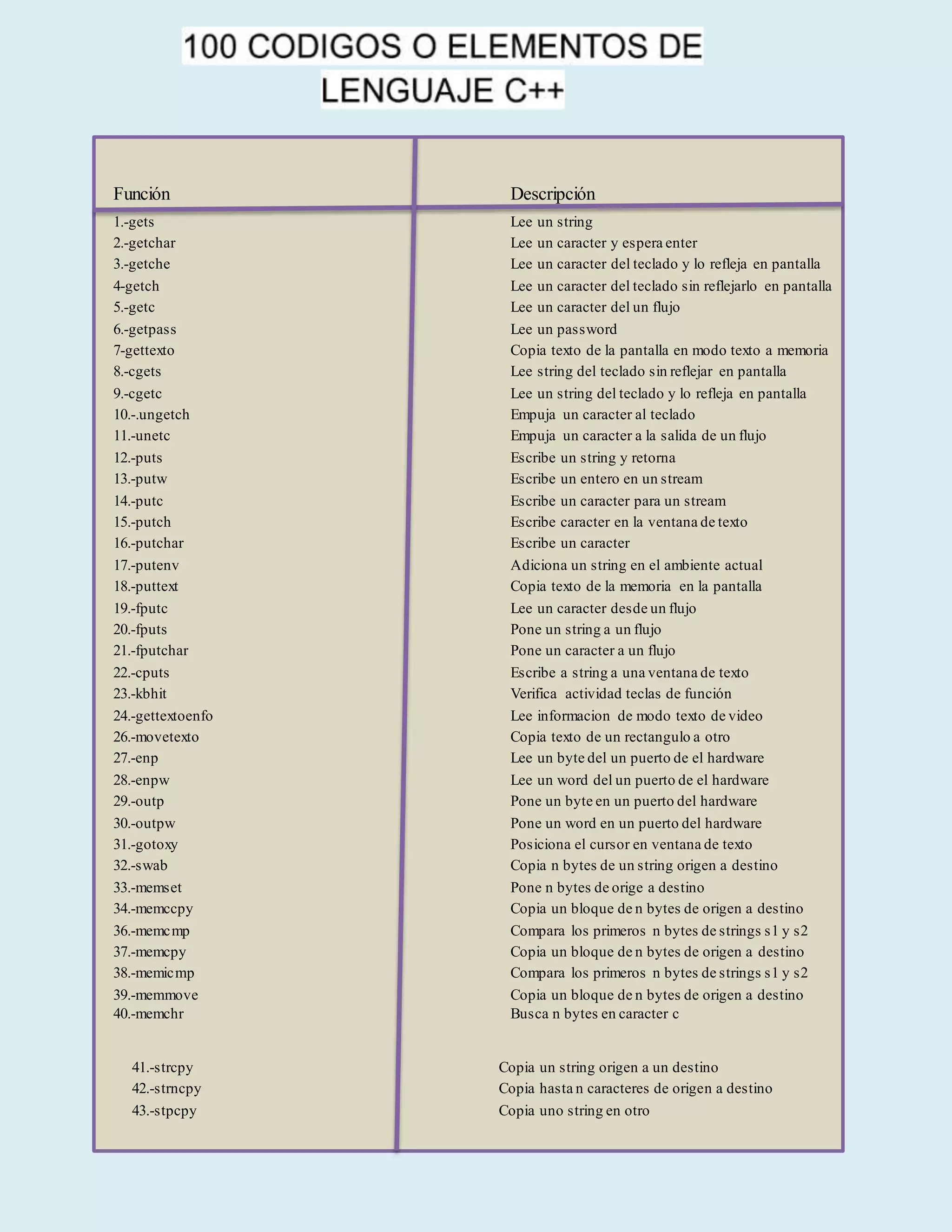 100 codigos o_elementos_de_lenguaje_c_2 | PDF