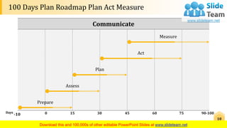 100 Day Plan PPT Summary Graphics Download Deliver Strategic Proposal | PPT