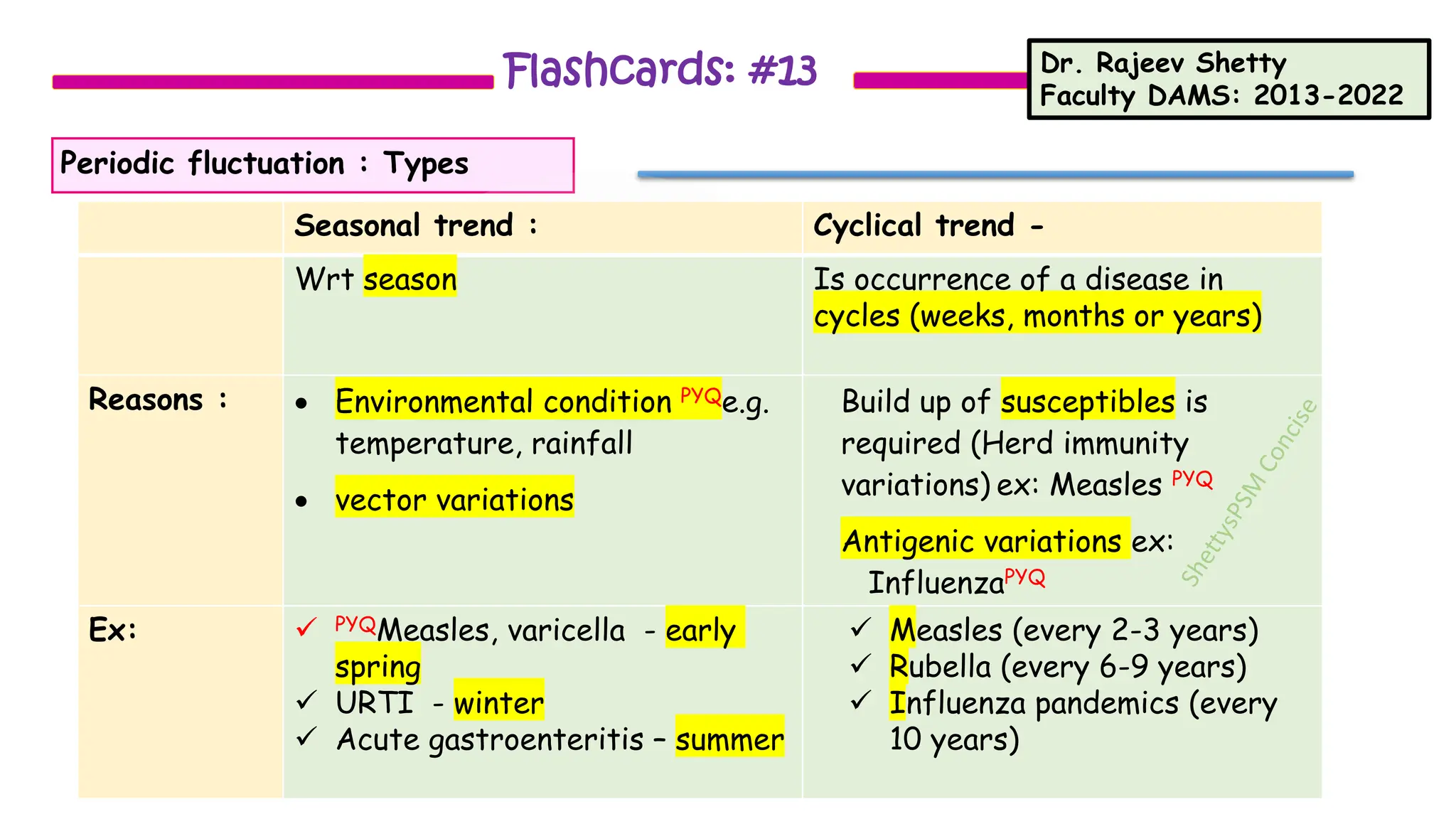 100 important flash cards for Community Medicine | PDF