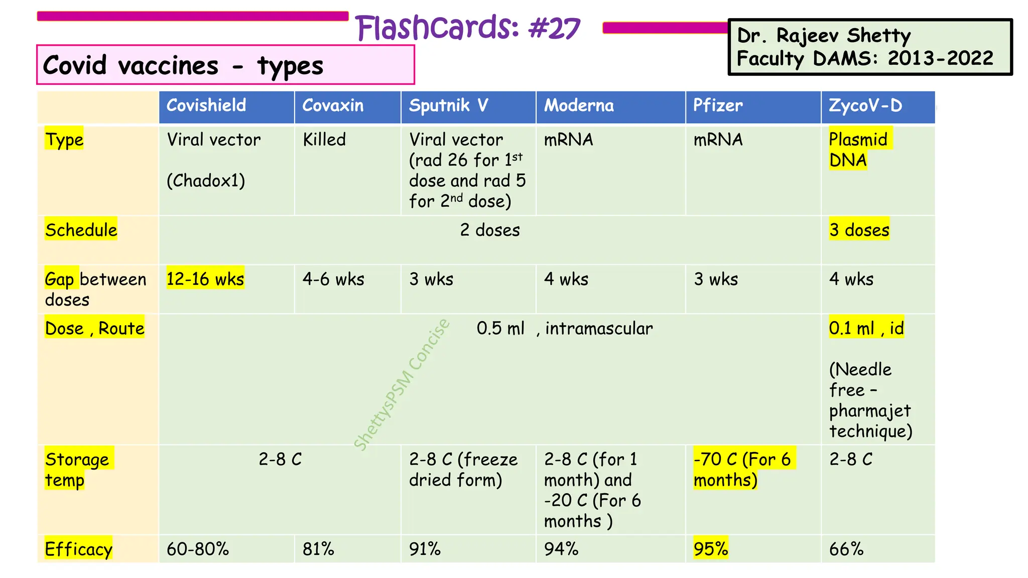 100 important flash cards for Community Medicine | PDF
