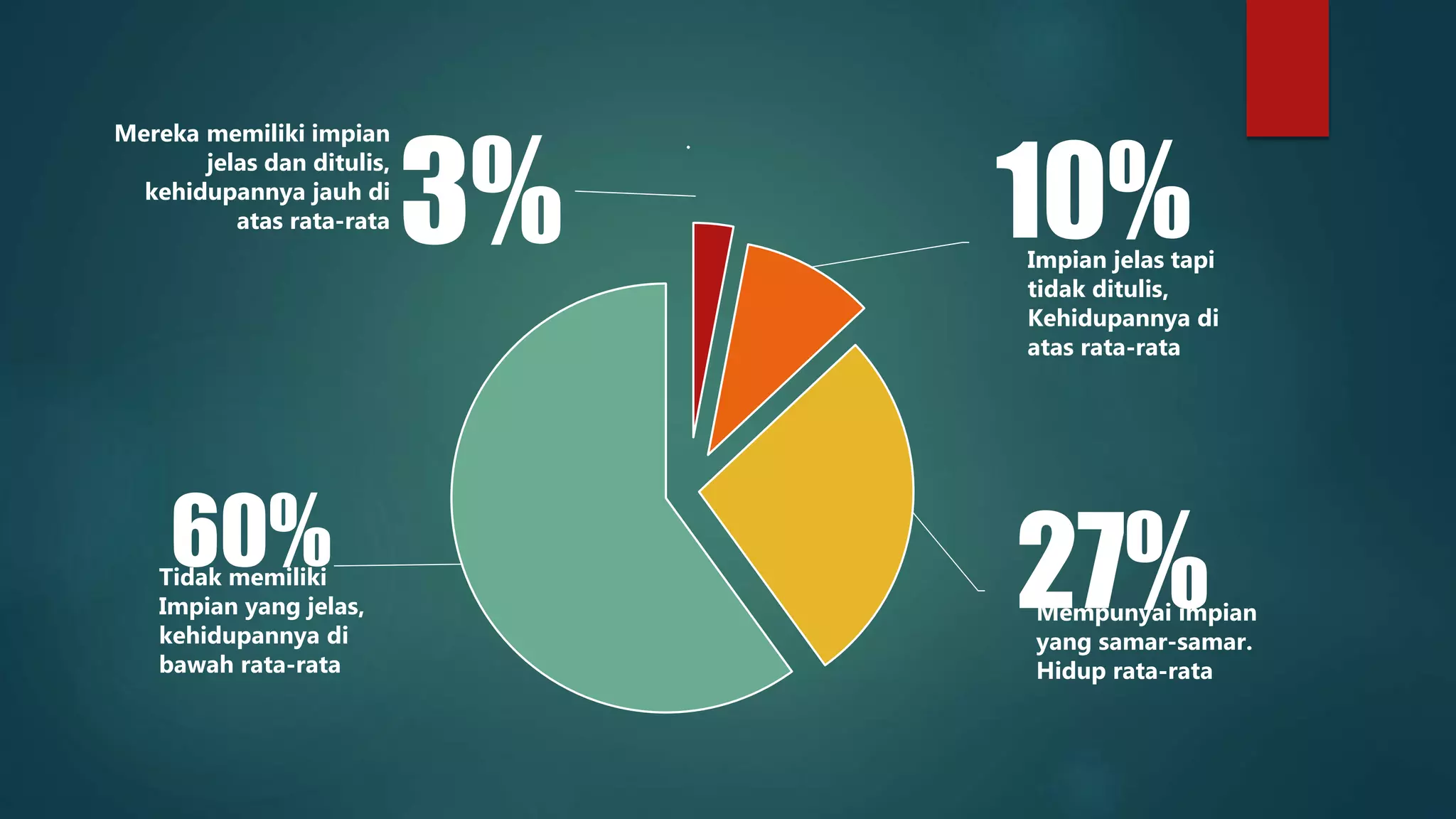 100 Impian Goddard - Melukis Impian | PPTX