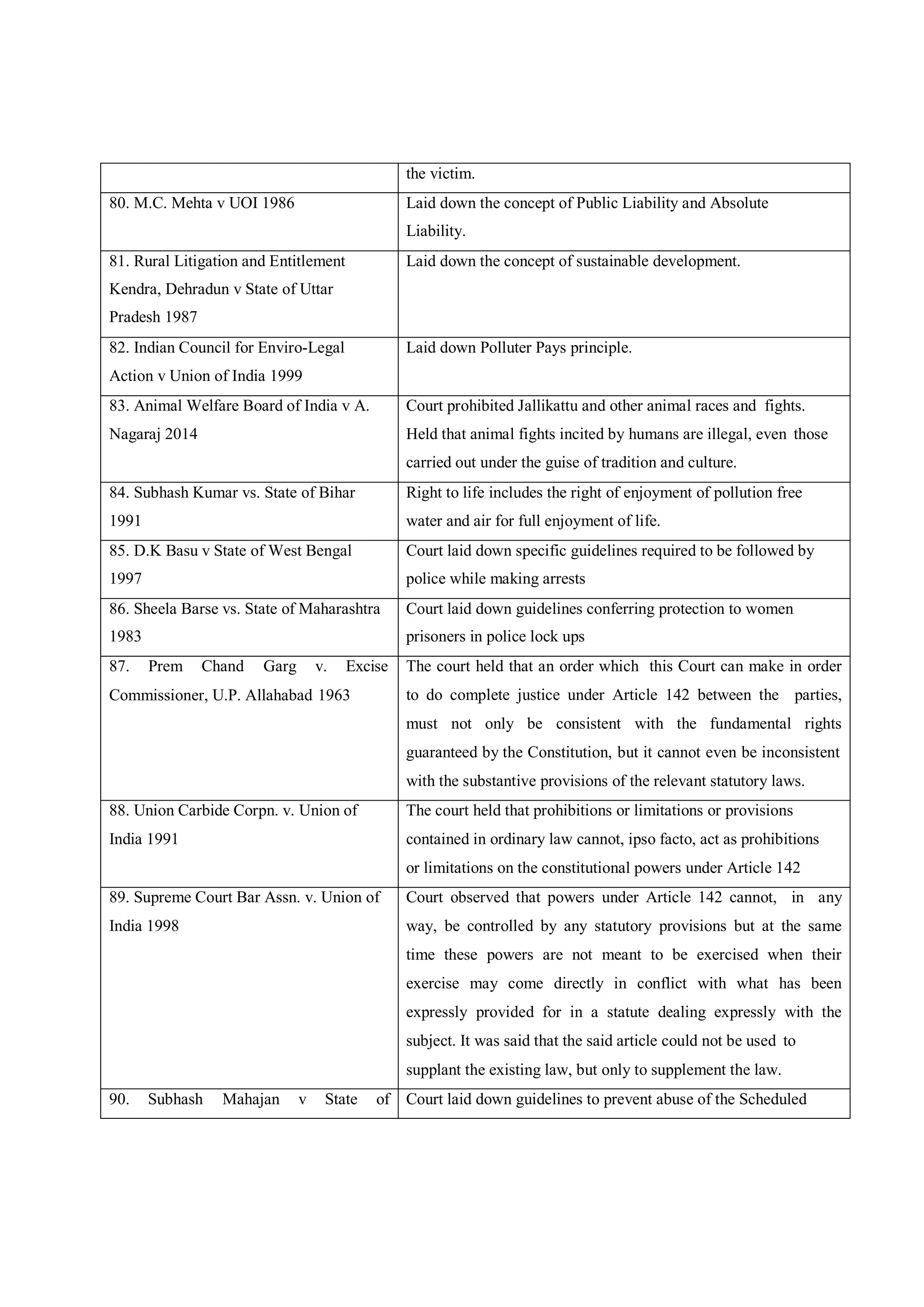 landmark cases on Constitution of India imp | PDF