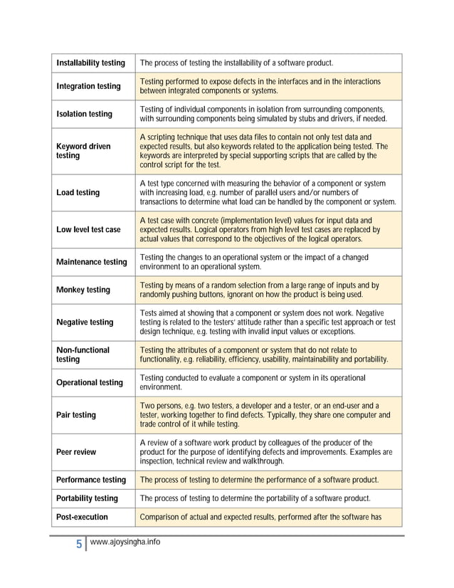 100 most popular software testing terms | PDF