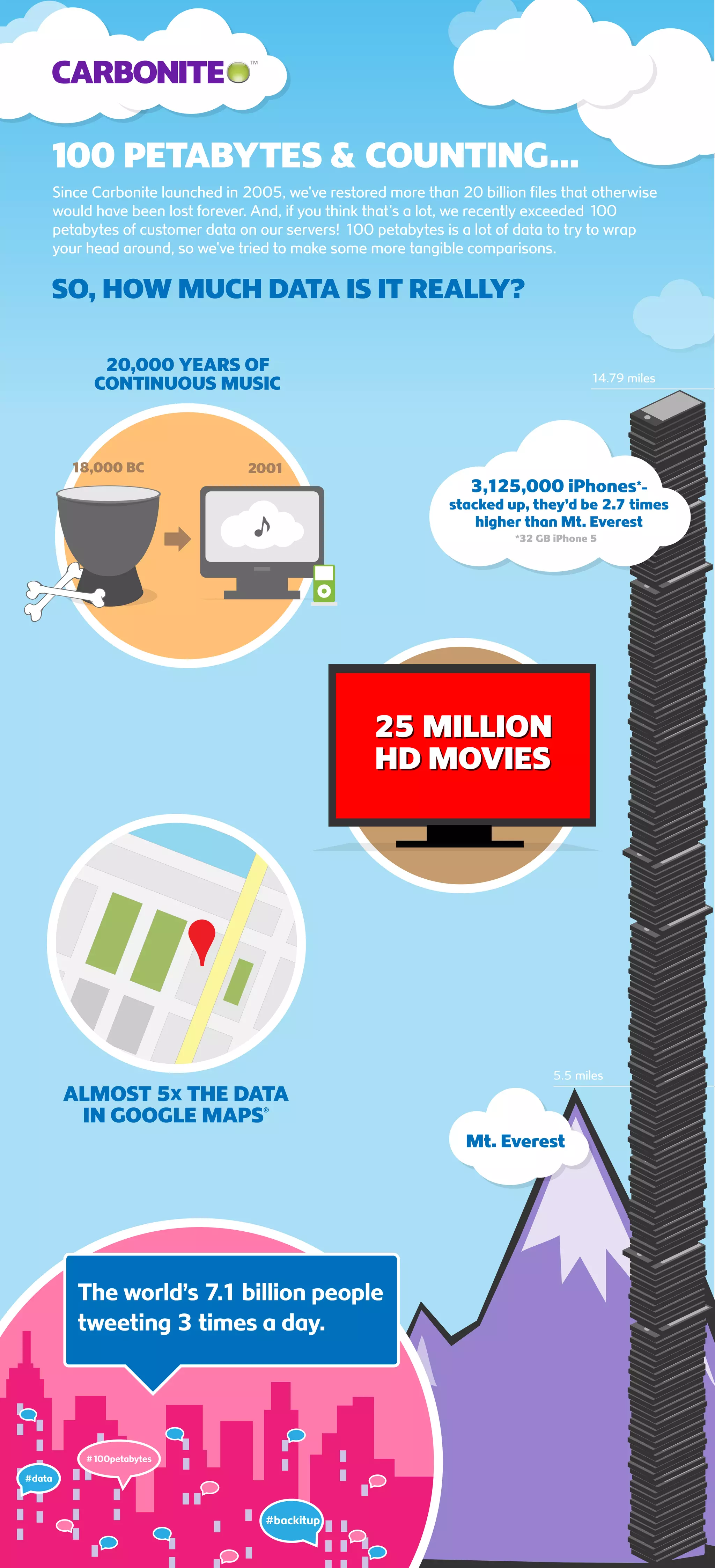 How much data is 100 Petabytes? | PDF
