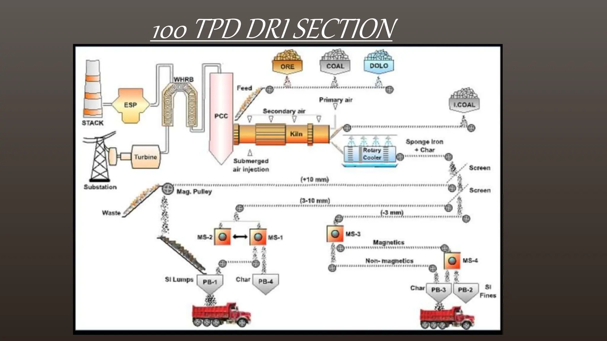 100 ton per day dri plant details and some details of rolling mill.pptx