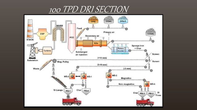 100 ton per day dri plant details and some details of rolling mill.pptx