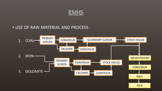 100 ton per day dri plant details and some details of rolling mill.pptx