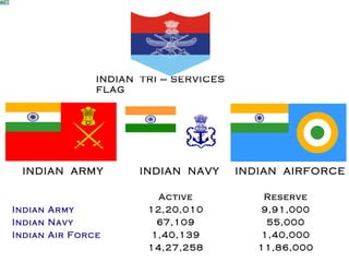 INDIAN ARMED FORCES | PPT