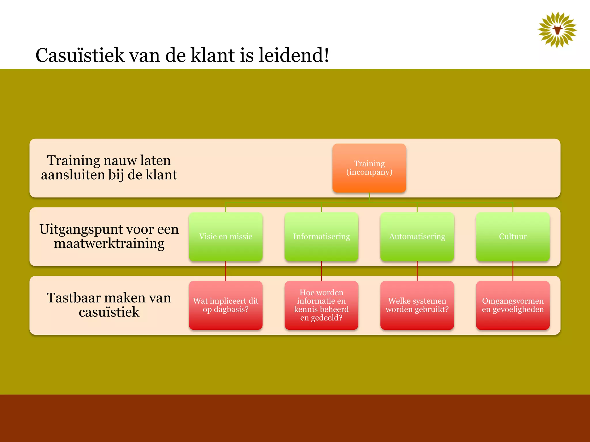 Het Nieuwe Werken: Zelfmanagement | PPT
