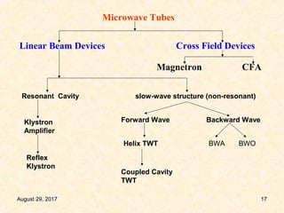 microwave-tubes | PPT