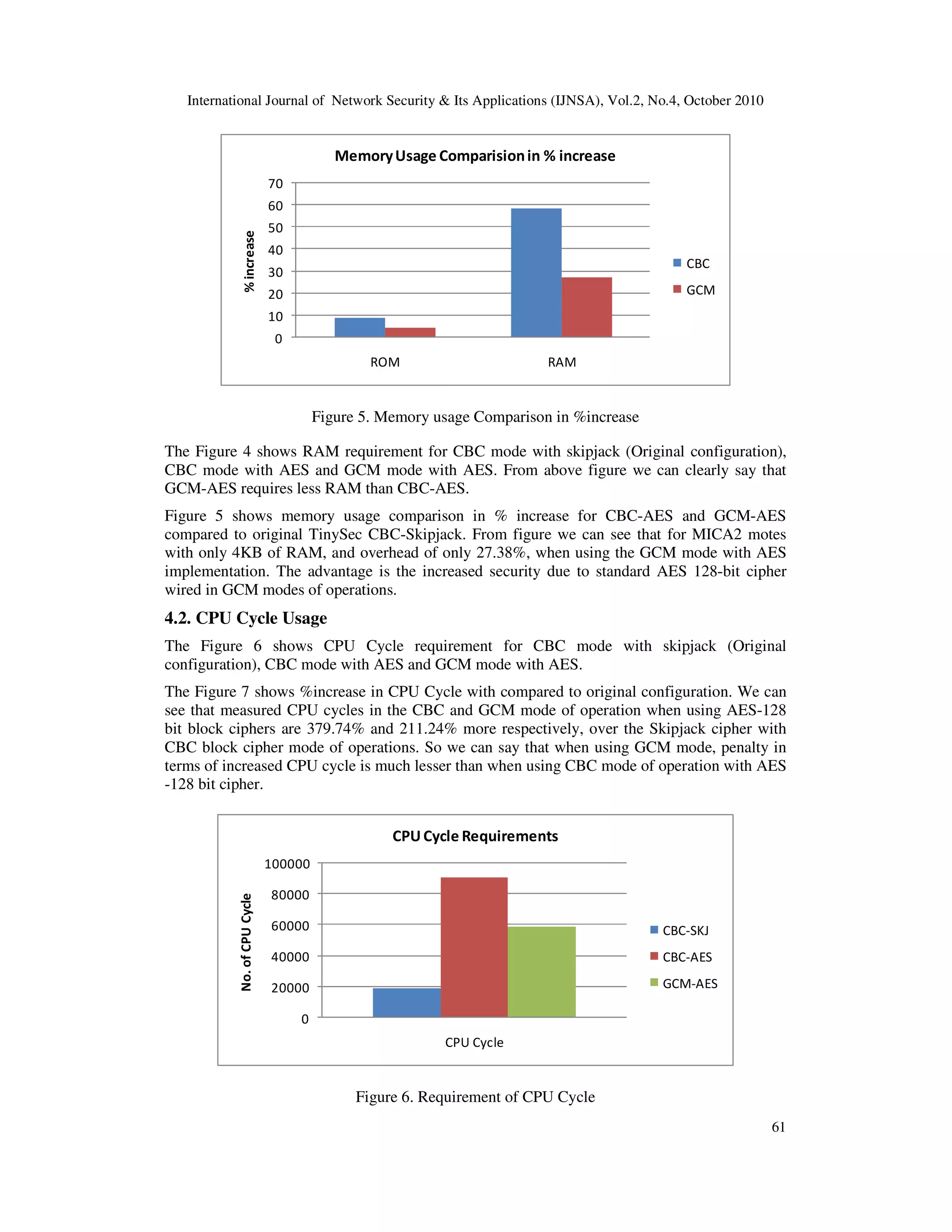 EVALUATING GALOIS COUNTER MODE IN LINK LAYER SECURITY ARCHITECTURE FOR ...