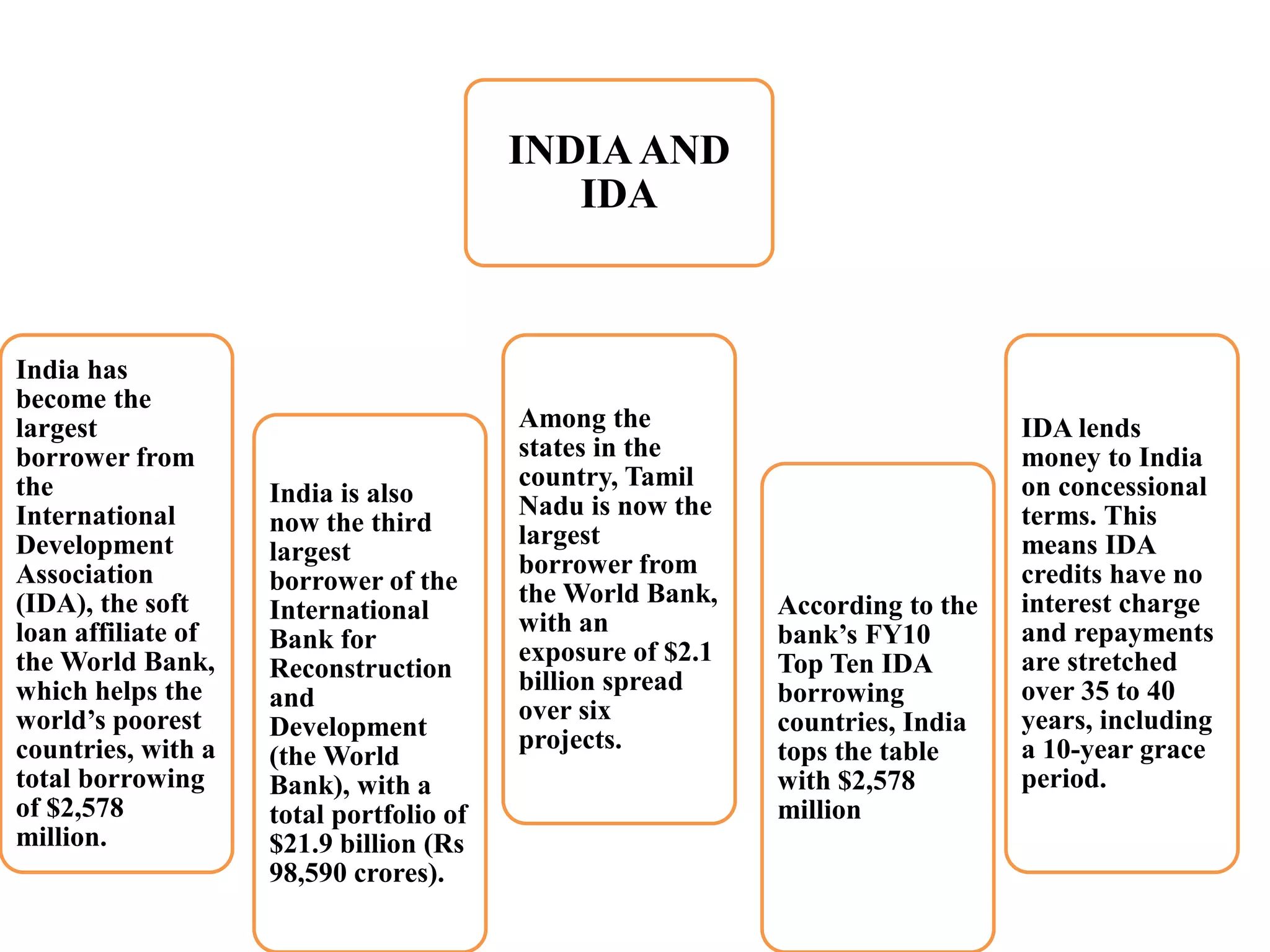 OBJECTIVES & ROLE OF IDA | PPTX
