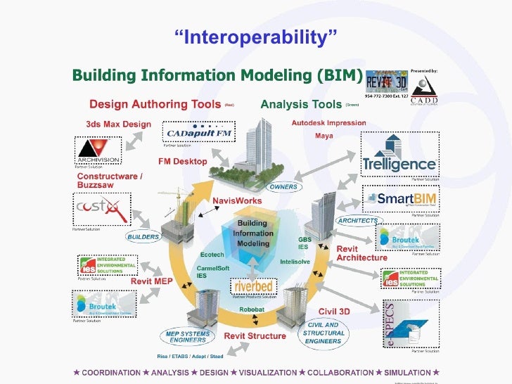 BIM - A New Concept in Practice