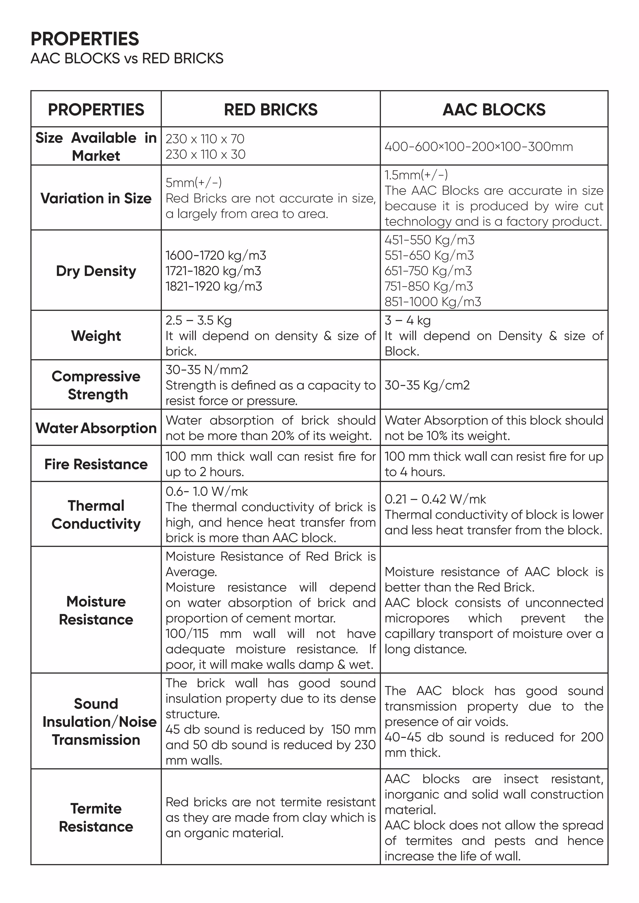 AAC Blocks vs Red Bricks - Material Study - Energy Efficient Buildings ...