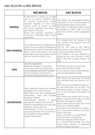 AAC Blocks vs Red Bricks - Material Study - Energy Efficient Buildings ...