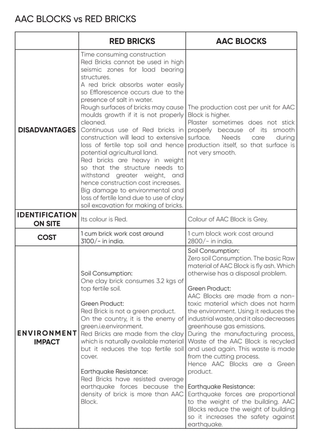 AAC Blocks vs Red Bricks - Material Study - Energy Efficient Buildings ...