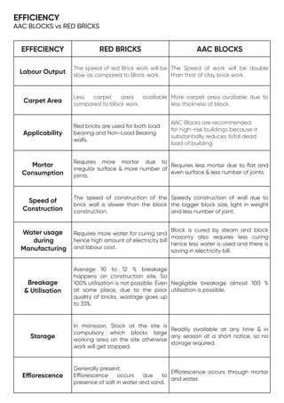 AAC Blocks vs Red Bricks - Material Study - Energy Efficient Buildings ...