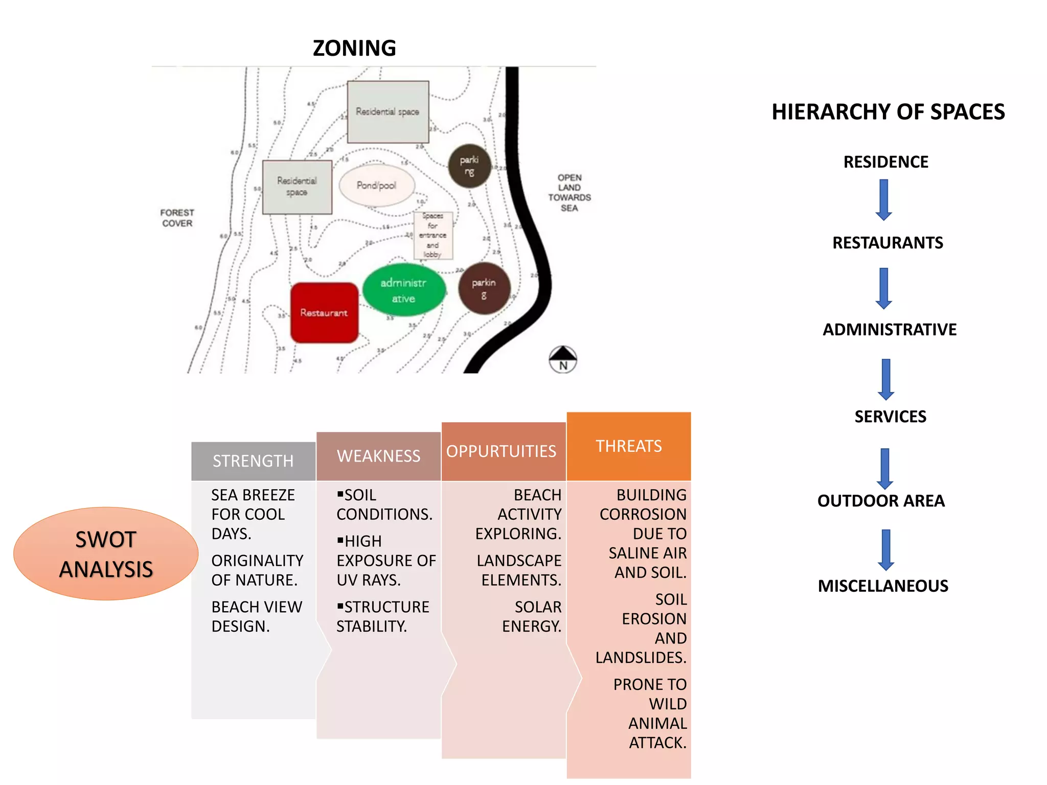 Site analysis for goa | PPTX