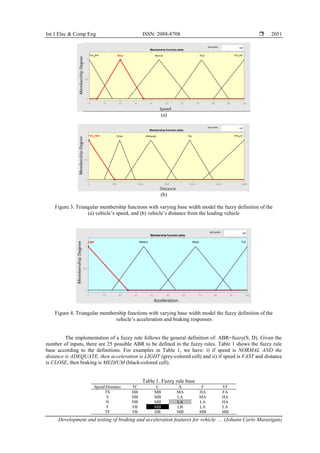 Development and testing of braking and acceleration features for ...
