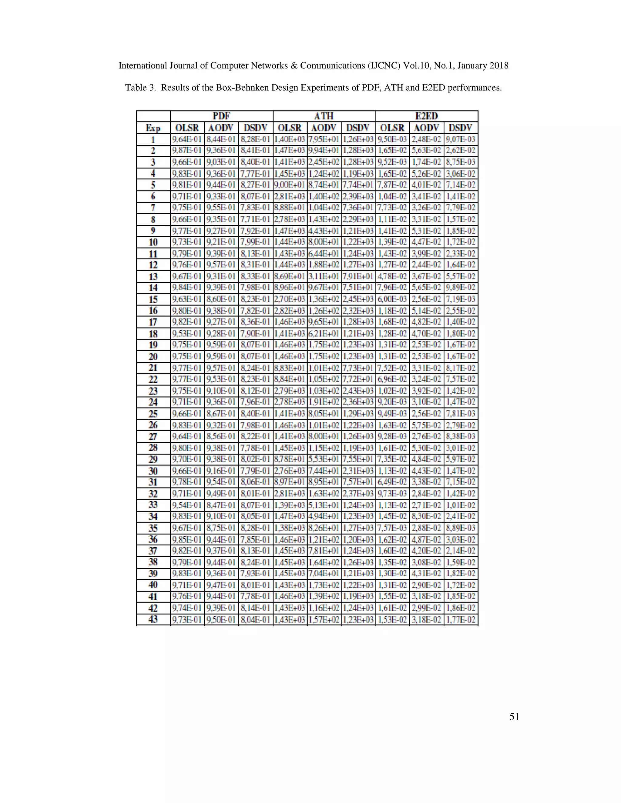 RESPONSE SURFACE METHODOLOGY FOR PERFORMANCE ANALYSIS AND MODELING OF MANET ROUTING PROTOCOLS | PDF