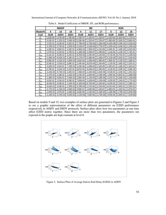 Response Surface Methodology For Performance Analysis And Modeling Of