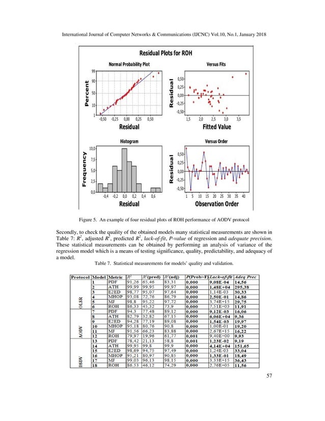 RESPONSE SURFACE METHODOLOGY FOR PERFORMANCE ANALYSIS AND MODELING OF MANET ROUTING PROTOCOLS | PDF