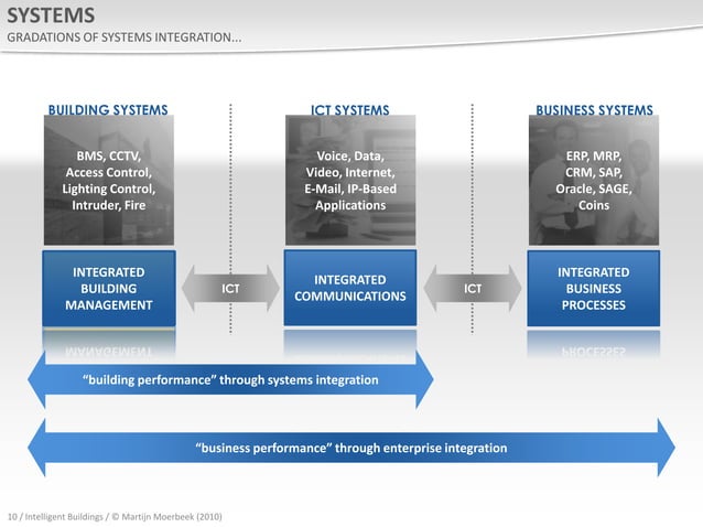 101206 intelligent buildings | PPT