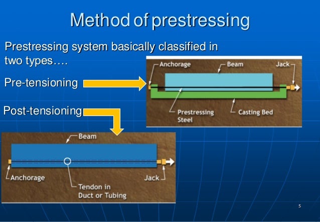 Prestressed concrete structures and its applications By Mukesh Singh