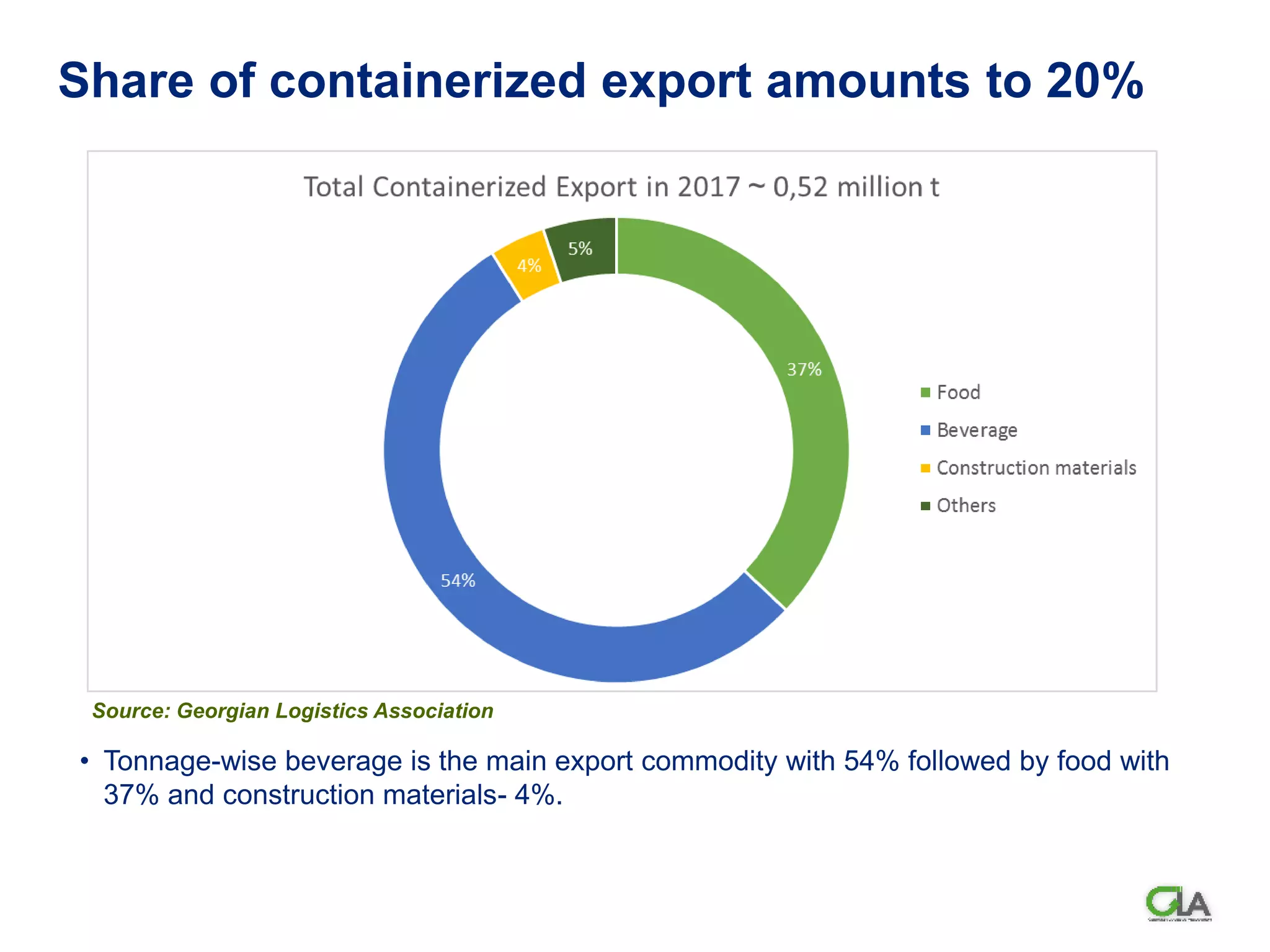 Share of containerized import and export amounts | PPTX