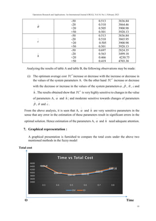 Fuzzy Inventory Model of Deteriorating Items under Power Dependent Demand and Inventory Level ...