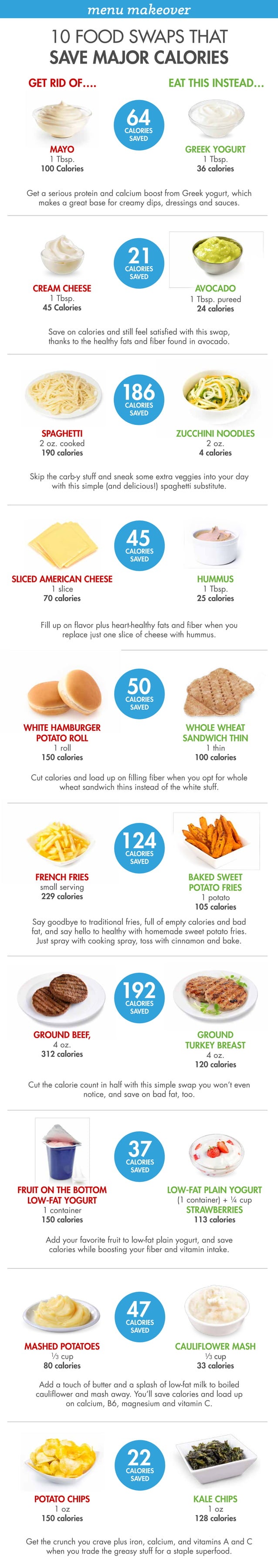 10 Food Swaps That Save Major Calories | PDF | Nutrition | Healthy Living