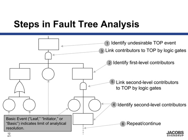 fault tree analysis | PDF
