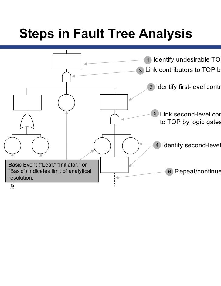 fault tree analysis