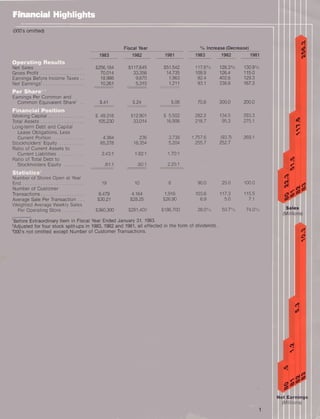 home depot Annual Report 1983 | PDF