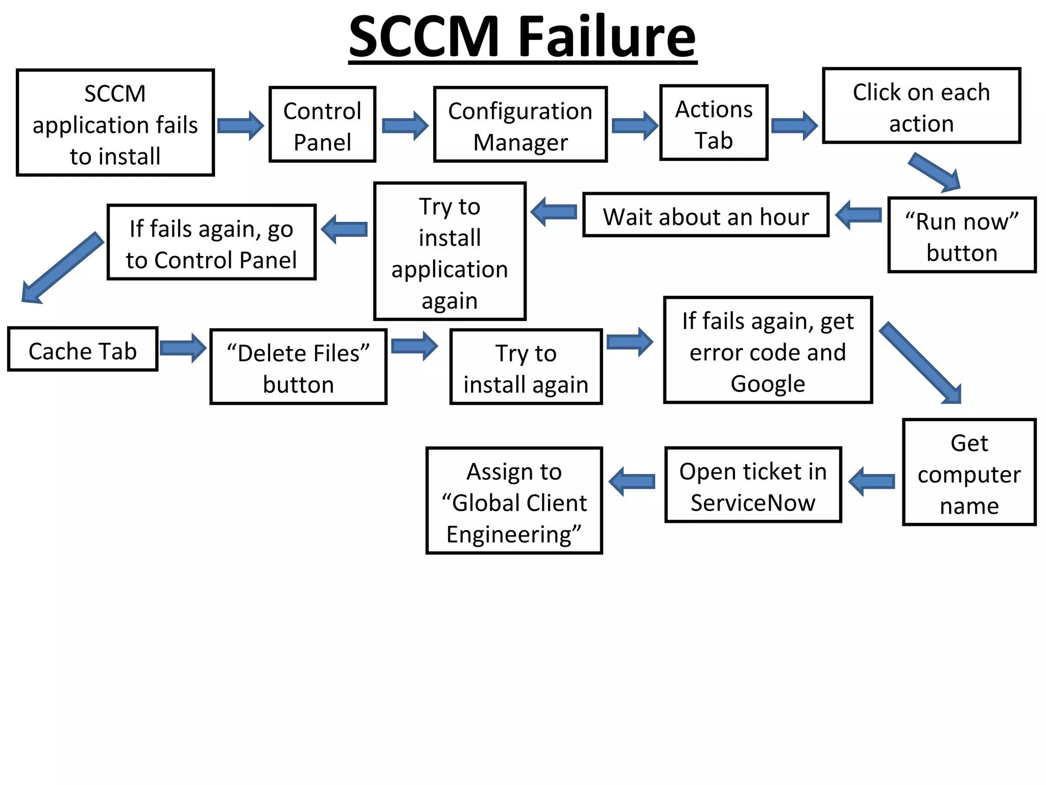 AllerganSCCMfailure | PDF