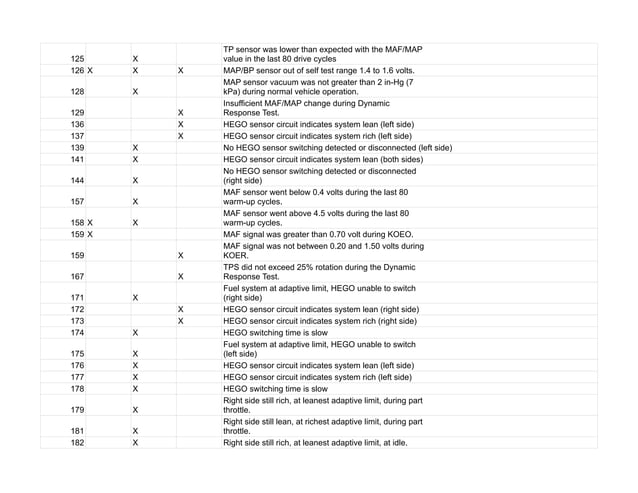 Ford OBD1 codes list | PDF