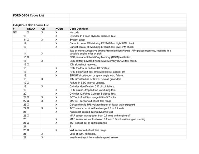 Ford OBD1 codes list | PPT