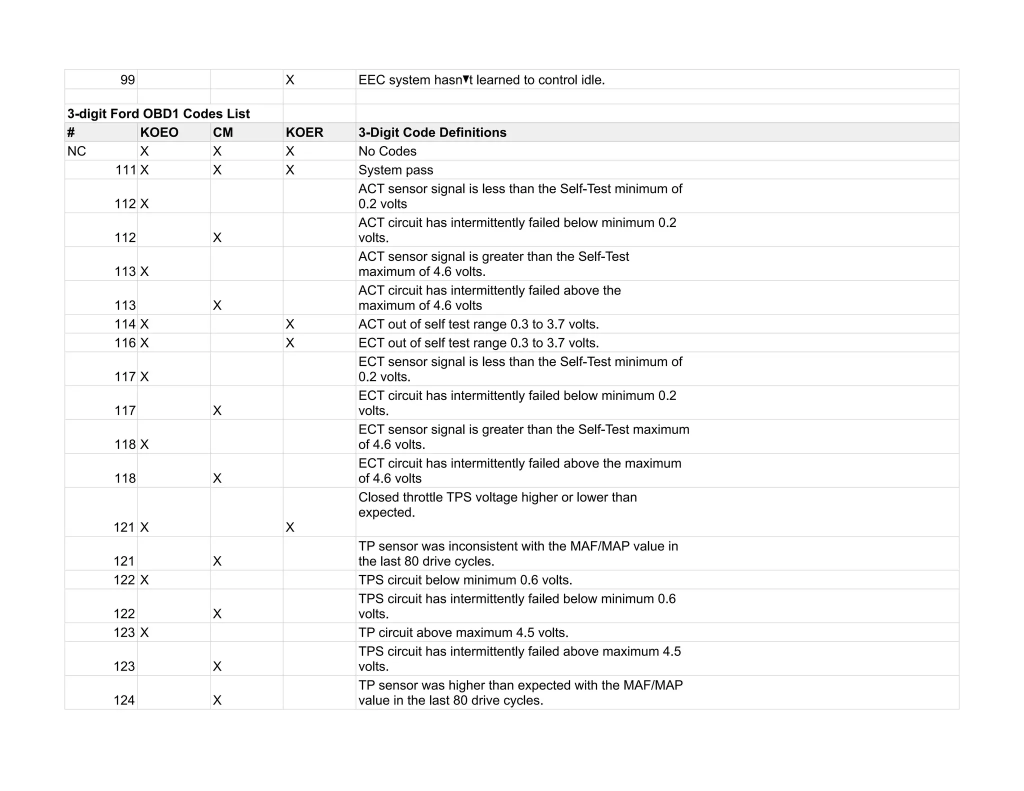 Ford OBD1 Code List (PDF) | PDF