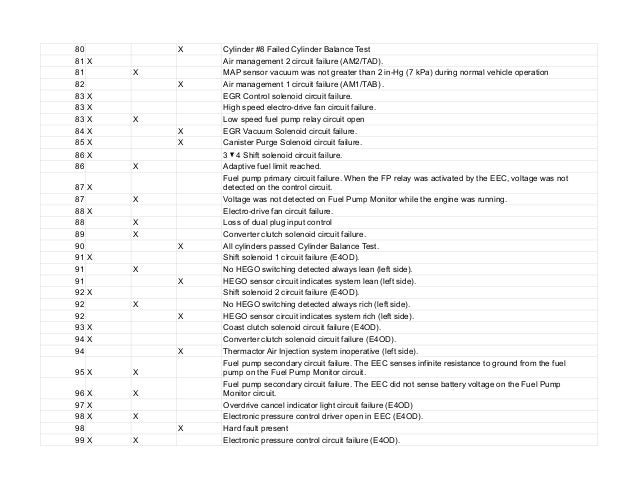 Ford OBD1 Codes List (2-digit and 3-digit)