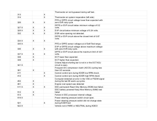 Ford OBD1 Codes List (2-digit and 3-digit)
