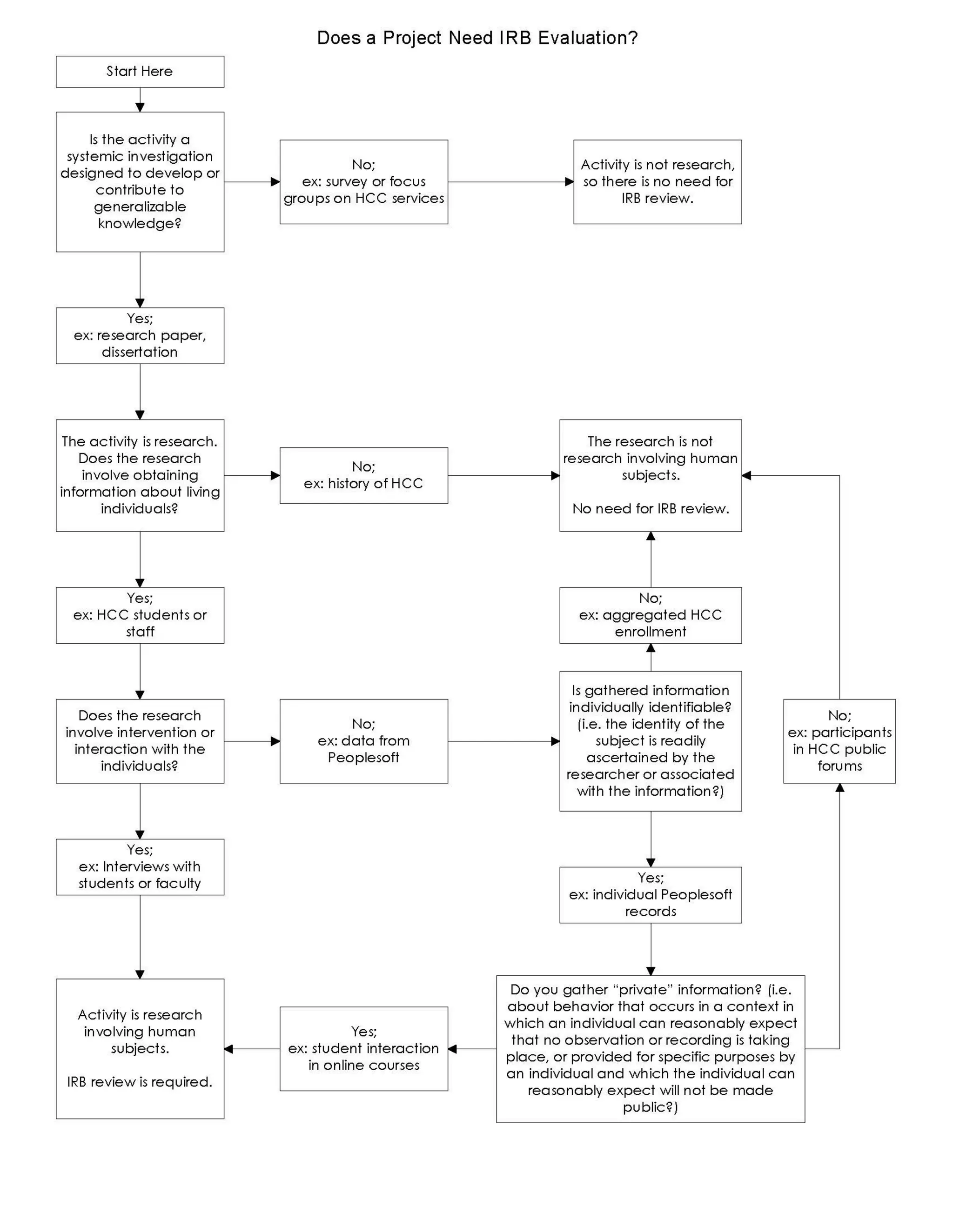 IRB Guideline Flowchart | PDF