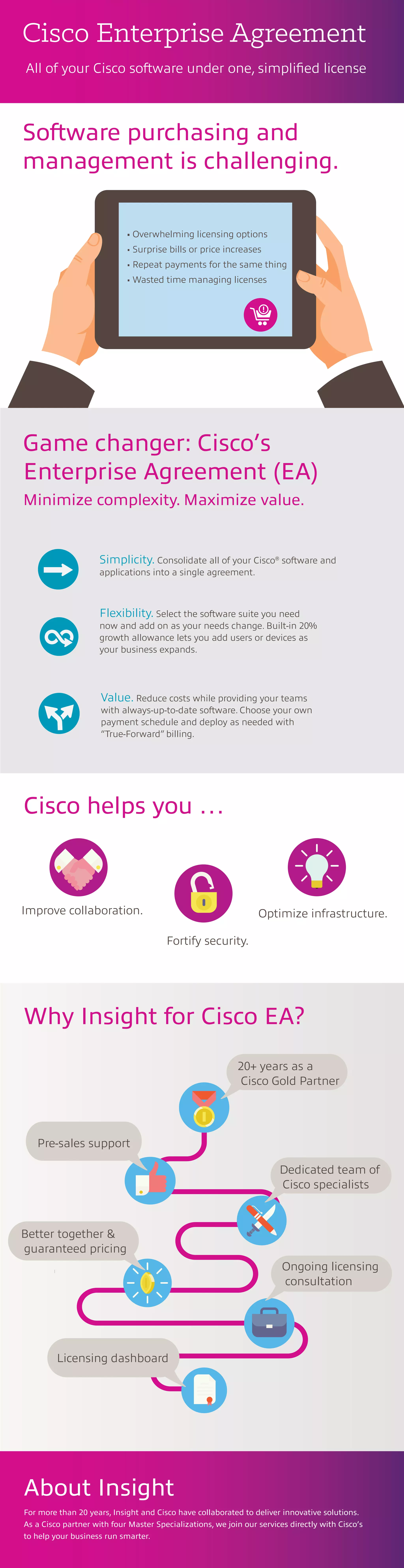 Cisco Enterprise Agreement | PDF