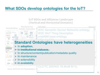 Reference Knowledge Models for Smart Application | PPTX