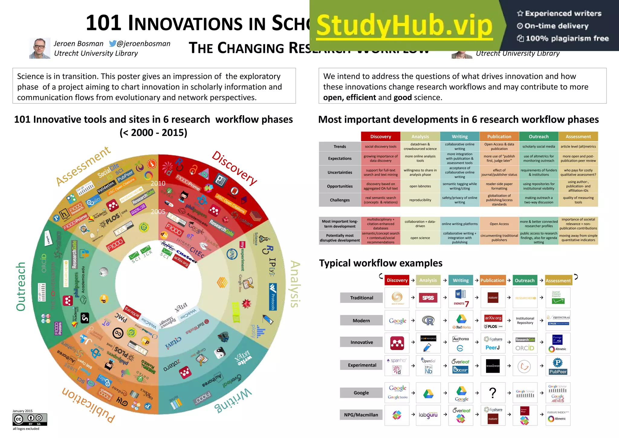 101 Innovations In Scholarly Communication - The Changing Research ...