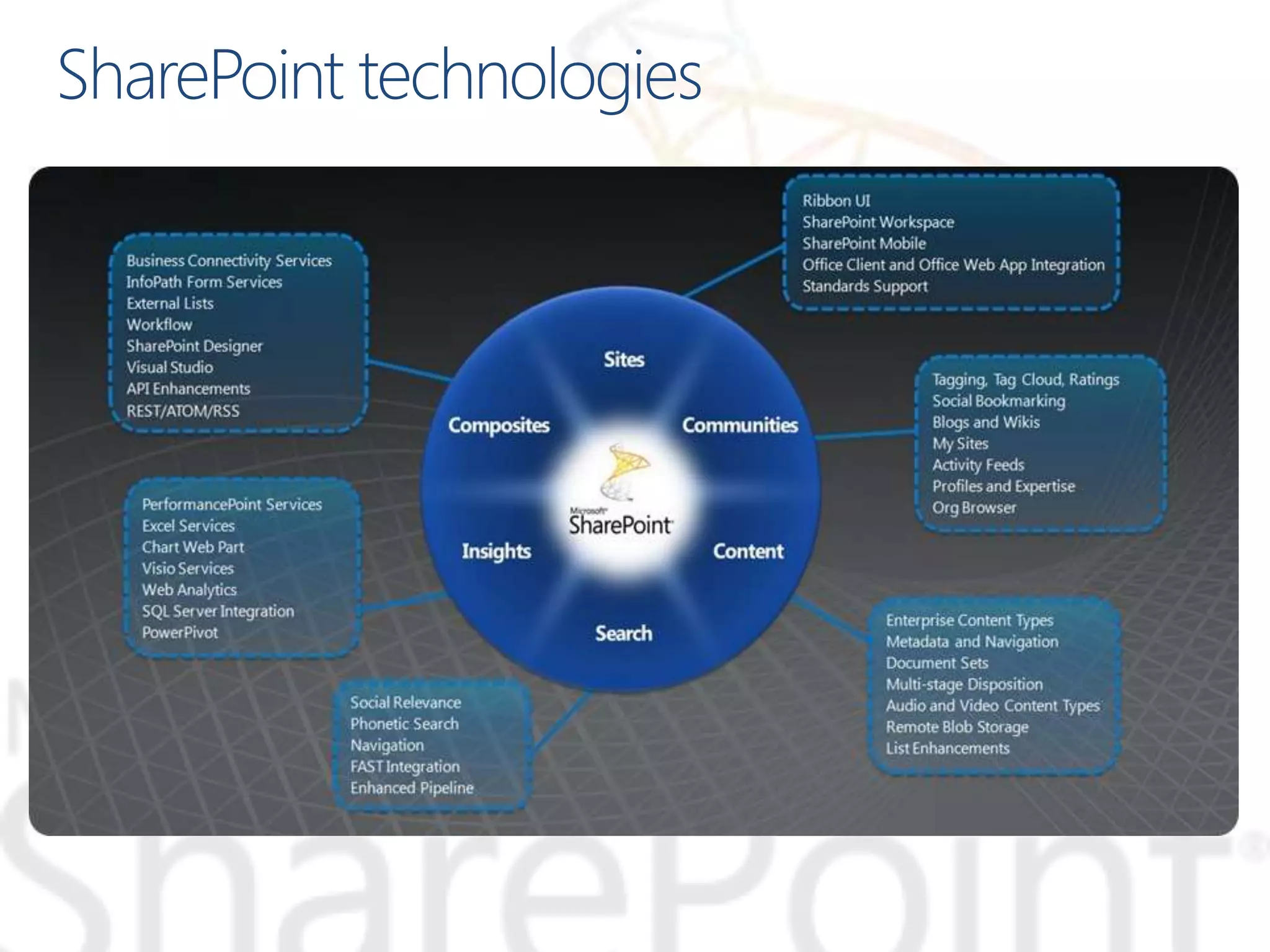 101: The Basics "What is this thing called SharePoint?" | PPTX