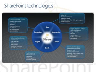 101: The Basics "What is this thing called SharePoint?" | PPTX
