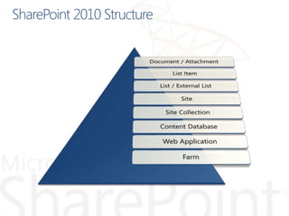 101: The Basics "What is this thing called SharePoint?" | PPTX